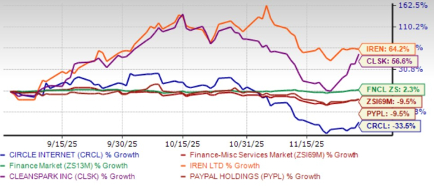 Circle Shares Dip 33% in 3 Months: Is it Wise to Hold the Stock Now?