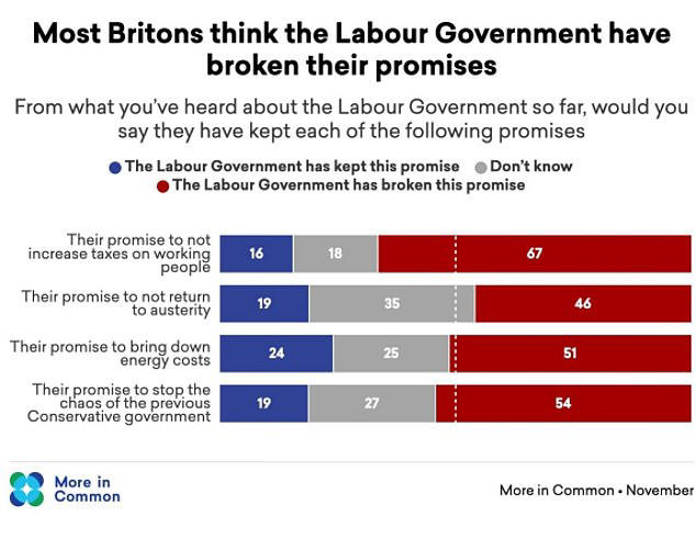 More than two-thirds of Brits say Rachel Reeves has broken Labour's tax ...