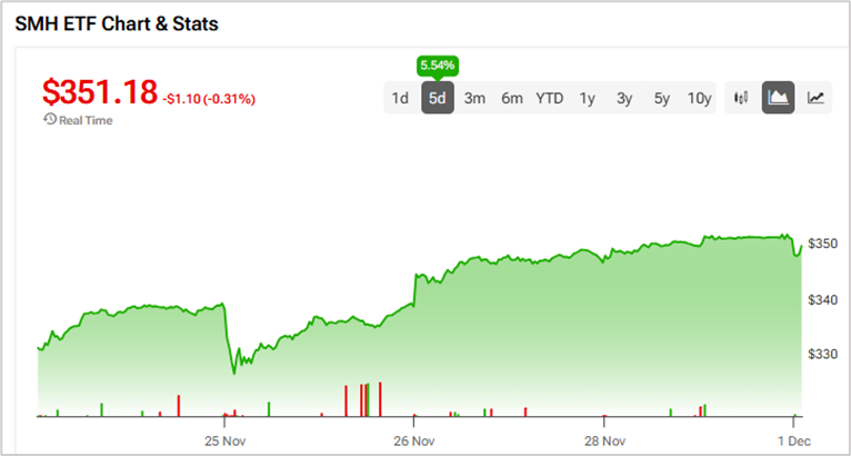 SMH ETF News: What Moved the Market – 12/1/25