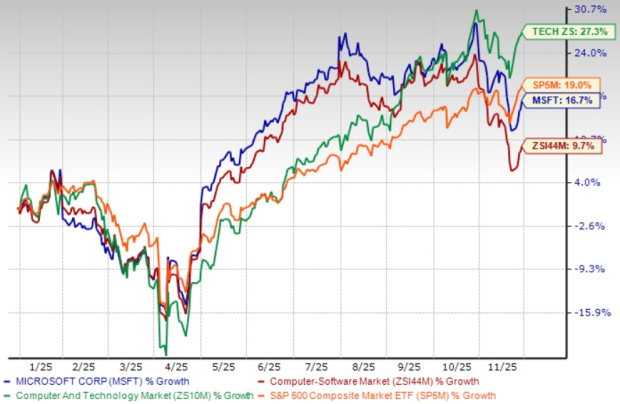 Microsoft Up 16.7% YTD: Will OpenAI Partnership Drive Stock Further?