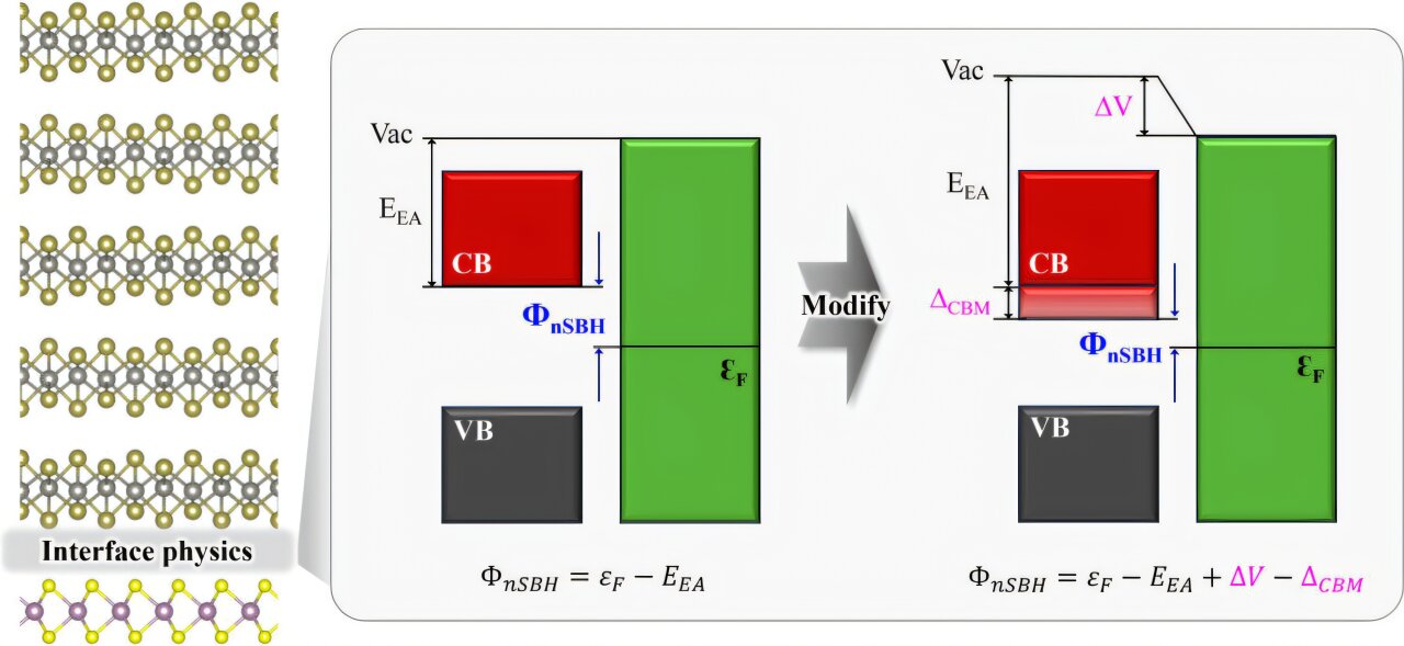 Improved formula predicts energy barriers in 2D chips, aiding ultra ...