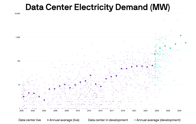 Data center demand drives 66% surge in natural gas power plant costs