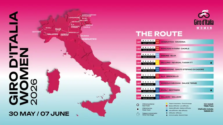 Giro d'Italia Women 2026 route: two summit finishes including Sestriere ...