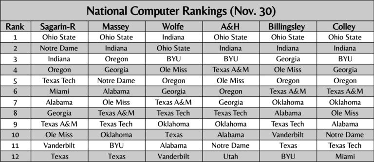 A look at where Texas would rank according to the BCS