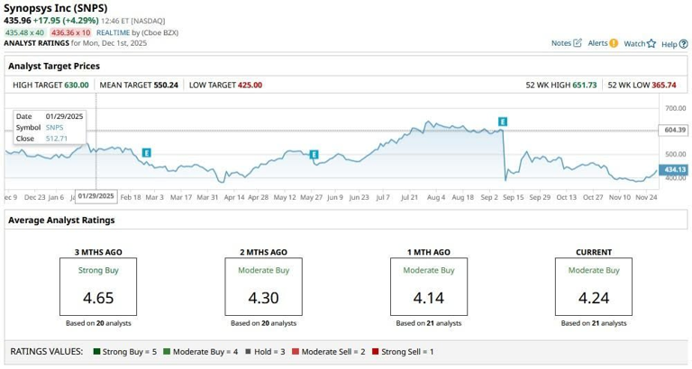 Nvidia Just Bet $2 Billion on Synopsys. Should You Buy SNPS Stock Too?
