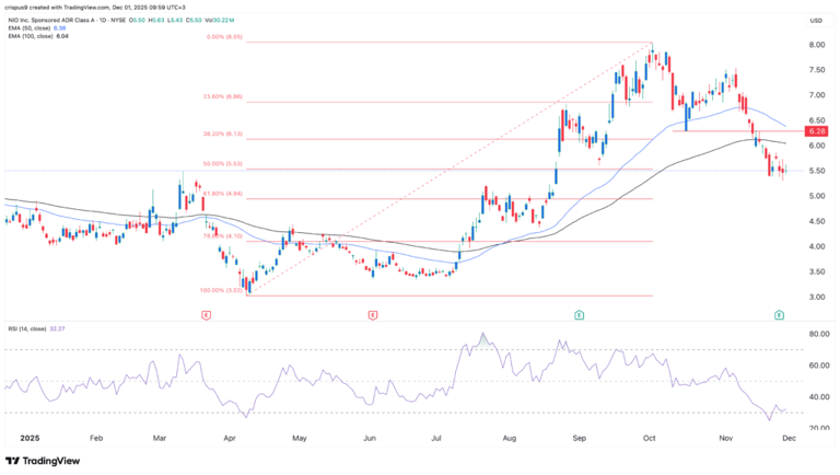 Nio stock price analysis: will this crash accelerate or end soon?