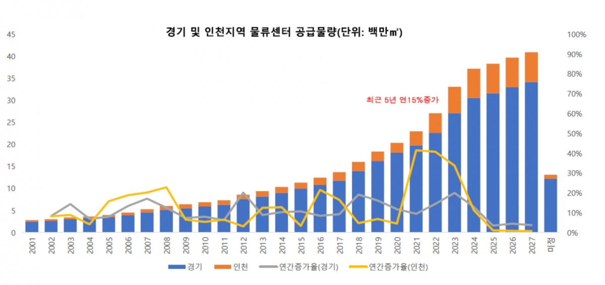"CBD, 2031년까지 공실률 증가 전망" [현장+]