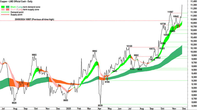 ChartWatch Markets: Copper smashes to new all-time high as iron ore ...