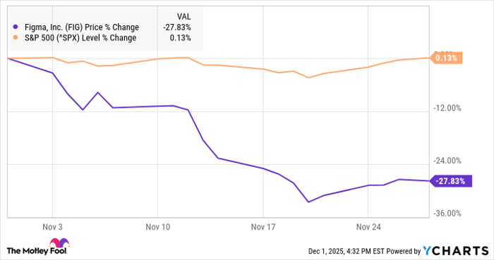 Why Figma Stock Fell 28% in November