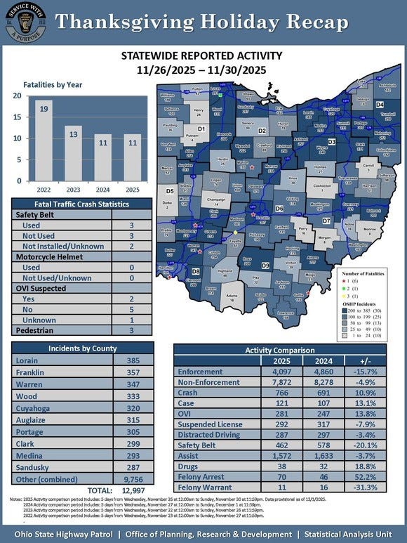 11 people killed in Ohio traffic crashes over Thanksgiving weekend