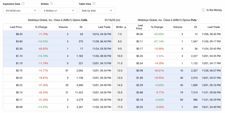 Quant Stock Options Strategy Eyes Mobileye Global’s (MBLY) Bullish Comeback
