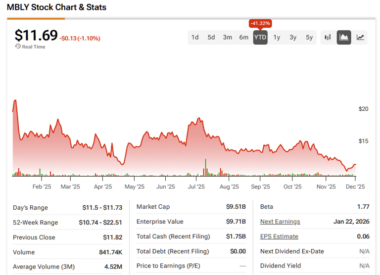 Quant Stock Options Strategy Eyes Mobileye Global’s (MBLY) Bullish Comeback