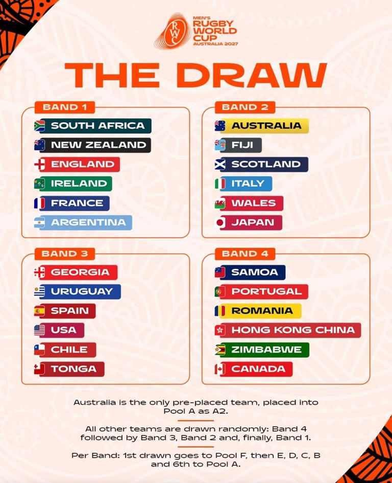 Follow LIVE | Rugby World Cup 2027 draw