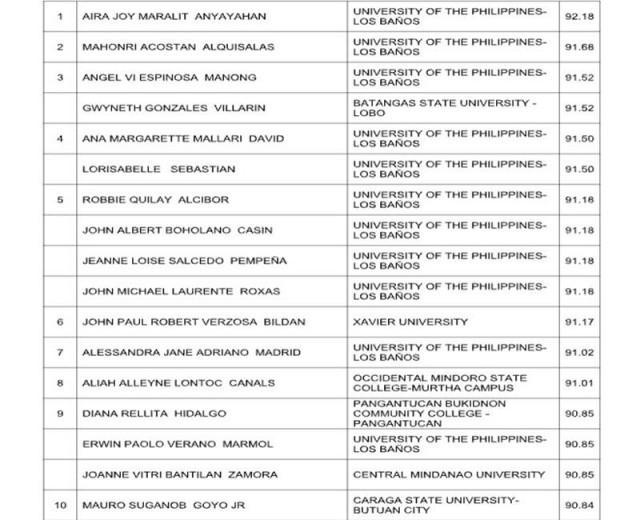 UPLB grads take top spots in November 2025 Agriculturists licensure exam