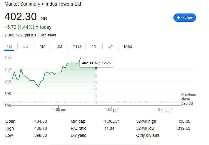 Vodafone Idea Shares Jump On Rising Relief Expectations, Here's What Is ...