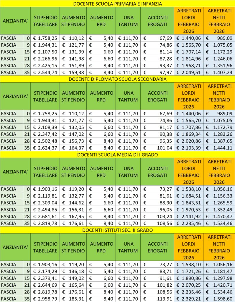 Docenti e ATA di scuola e AFAM: i veri importi degli arretrati in ...