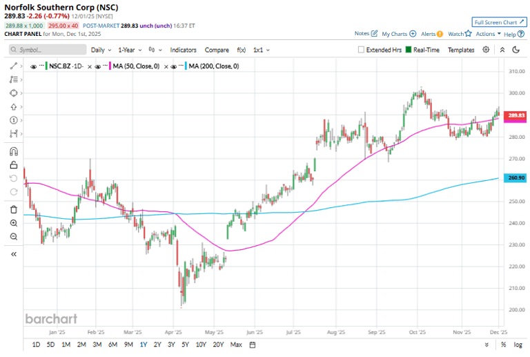 Norfolk Southern Stock: Is NSC Outperforming the Industrial Sector?