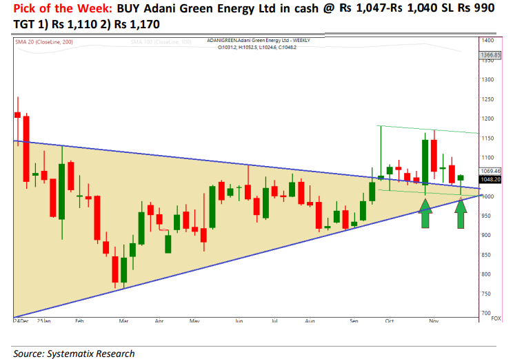 Adani Green shares: Will 2-month consolidation end? Here's target price