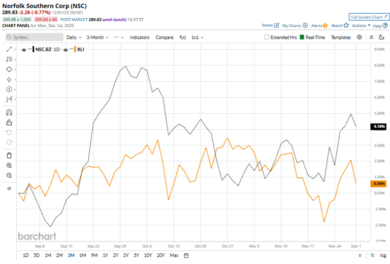 Norfolk Southern Stock: Is NSC Outperforming the Industrial Sector?
