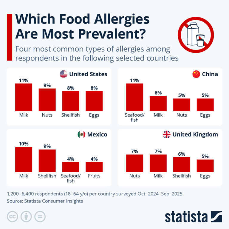 Which food allergies are most prevalent?