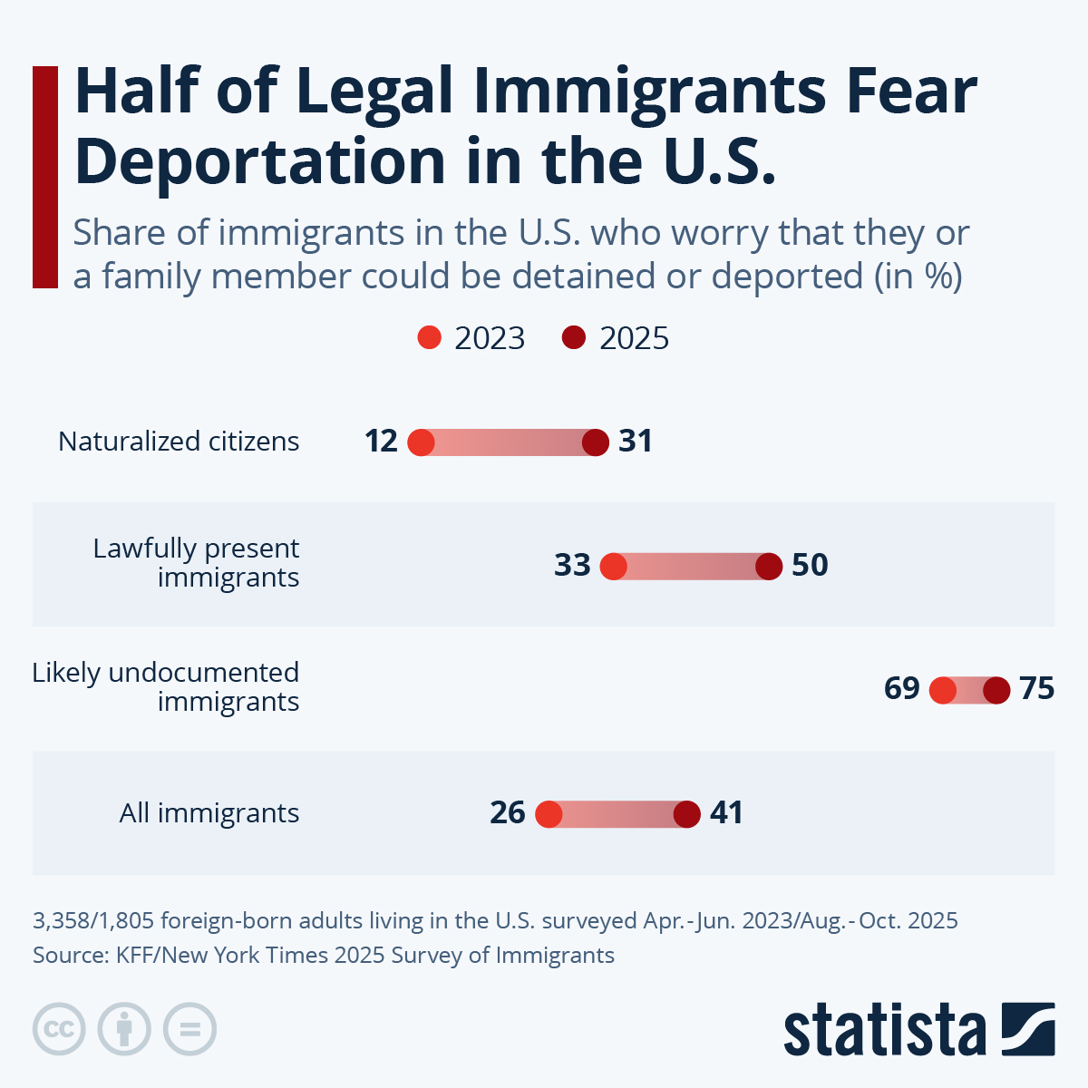 Half of Legal Immigrants Fear Deportation in the U.S.
