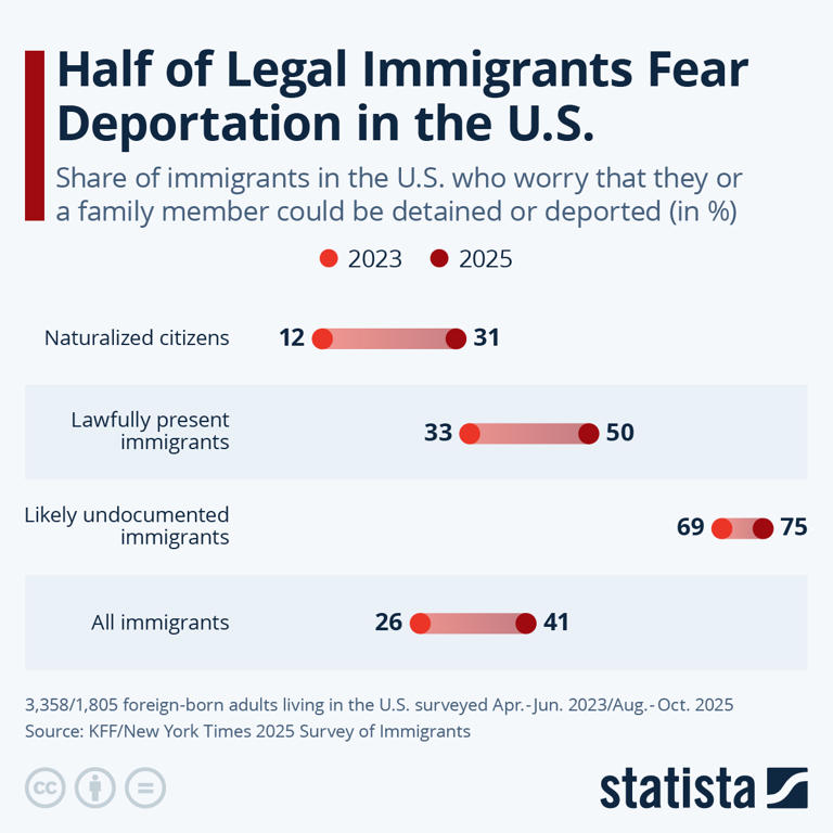Half of Legal Immigrants Fear Deportation in the U.S.