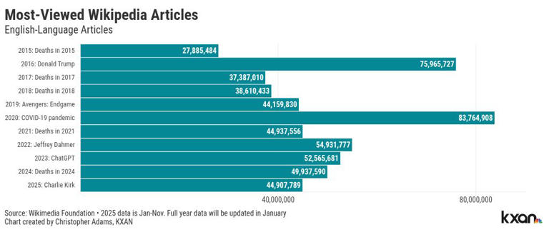 Here’s the top 20 list of most-viewed Wikipedia articles in 2025