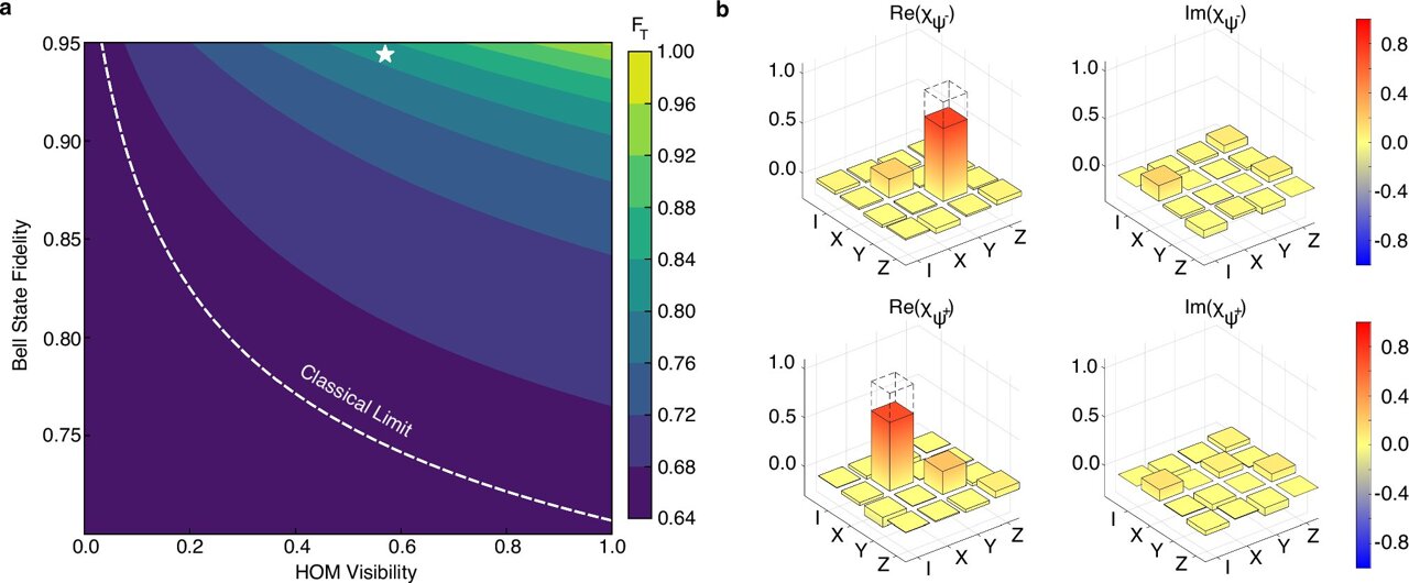Single-photon teleportation achieved between distant quantum dots for ...