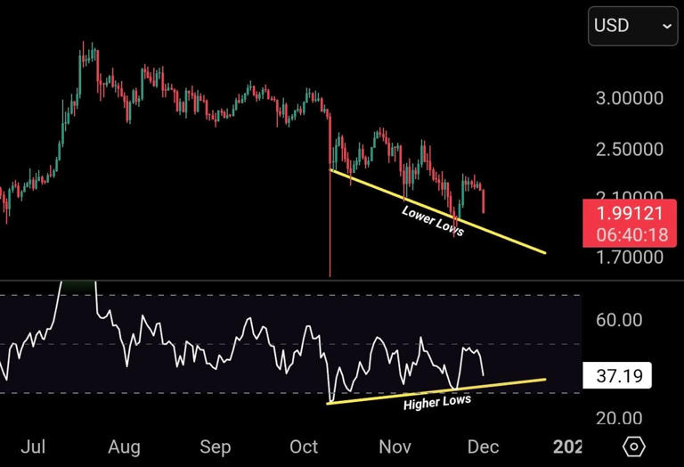 XRP ETF inflows exceed $756M as bullish divergence hints at trend reversal