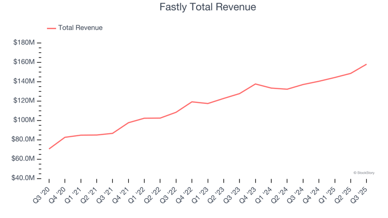 Unpacking Q3 Earnings: Akamai Technologies (NASDAQ:AKAM) In The Context Of Other Content ...