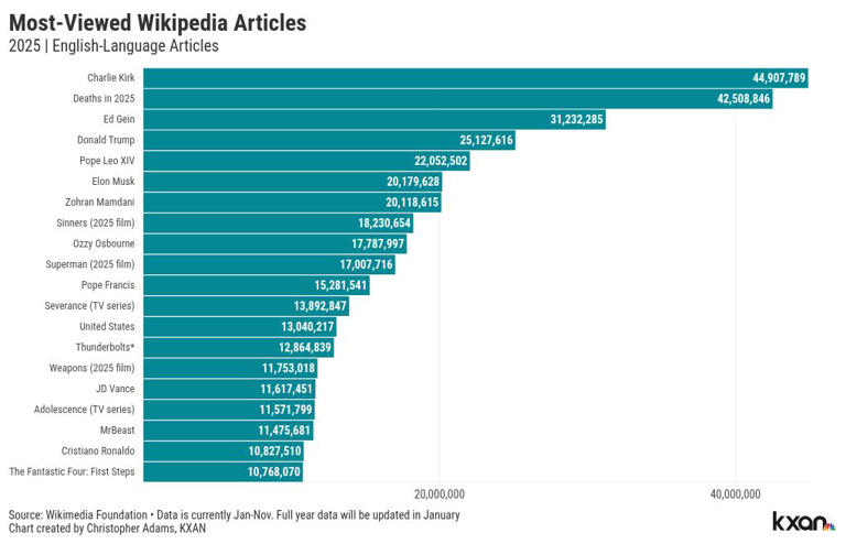 Here’s the top 20 list of most-viewed Wikipedia articles in 2025