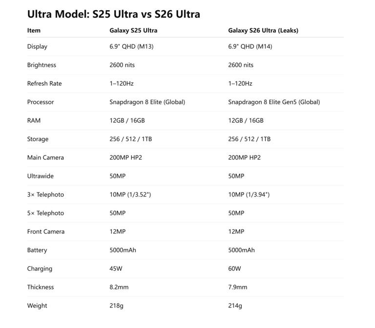 Galaxy S26 Series Upgrades (Or Lack Thereof) Shown in Comparison Tables