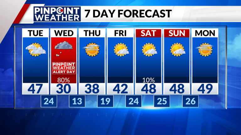 Denver weather: Clouds increase, snow Tuesday and Pinpoint Weather ...