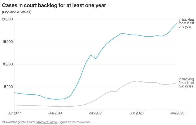 Jury trials to be scrapped in some cases in bid to tackle court backlog