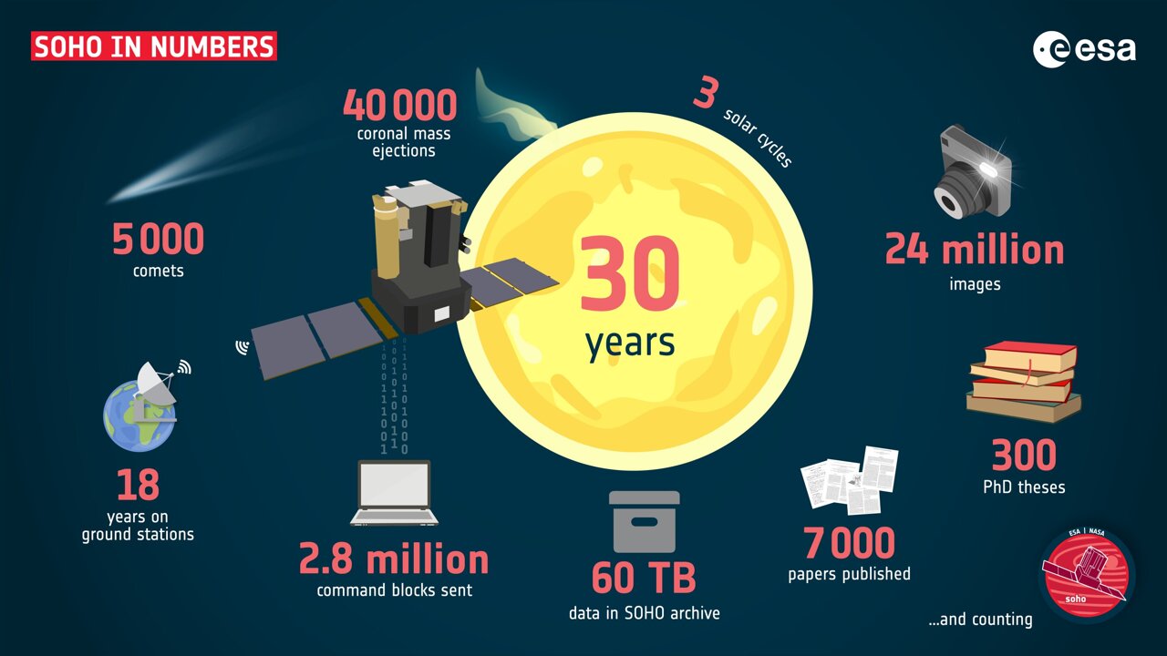 Sun-watcher SOHO celebrates 30 years