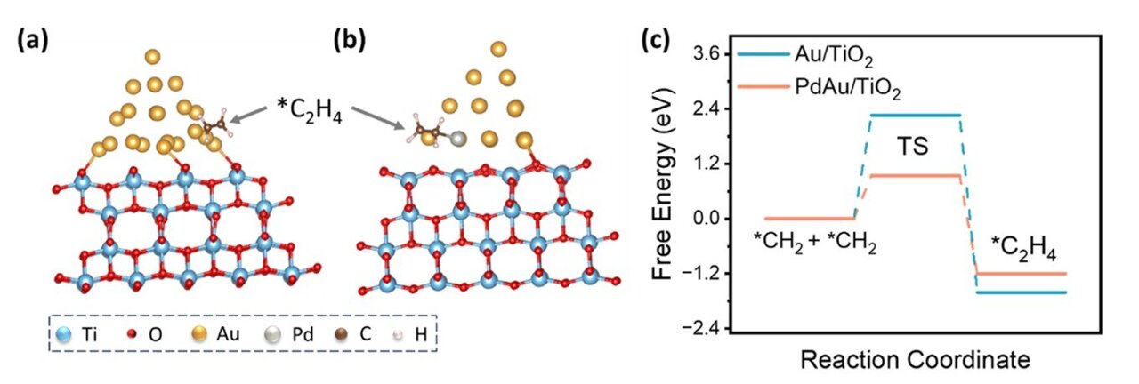 New palladium-gold alloy catalyst boosts methane-to-ethylene conversion ...