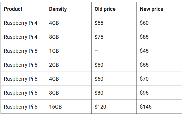 AI-driven RAM shortage hits Raspberry Pi: Price hikes and a new budget ...