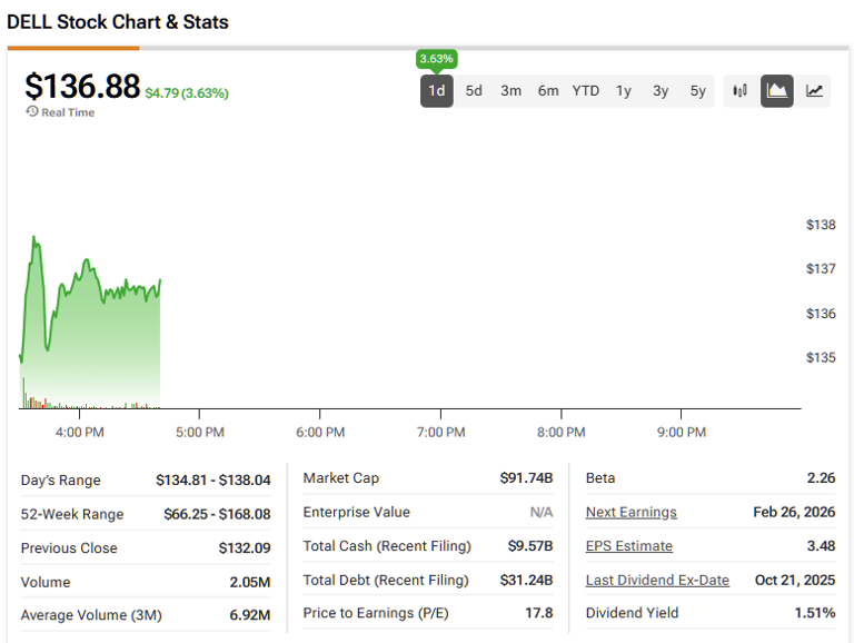Dell Technologies (DELL) Extends Education Footprint as AI Mania Fuels ...