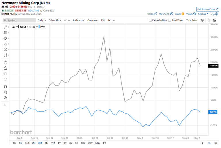 Newmont Corporation Stock: Is NEM Outperforming the Basic Materials Sector?