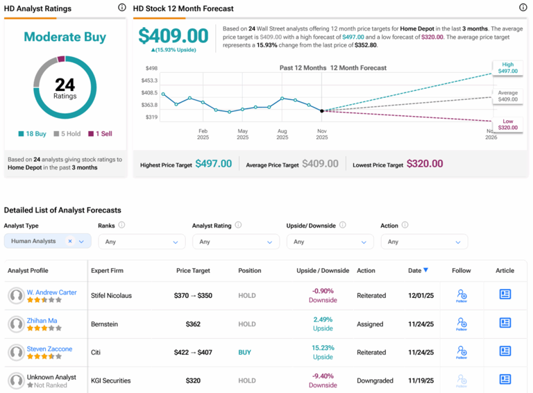 Home Depot Stock (NYSE:HD) Slides Despite New Instacart Connection