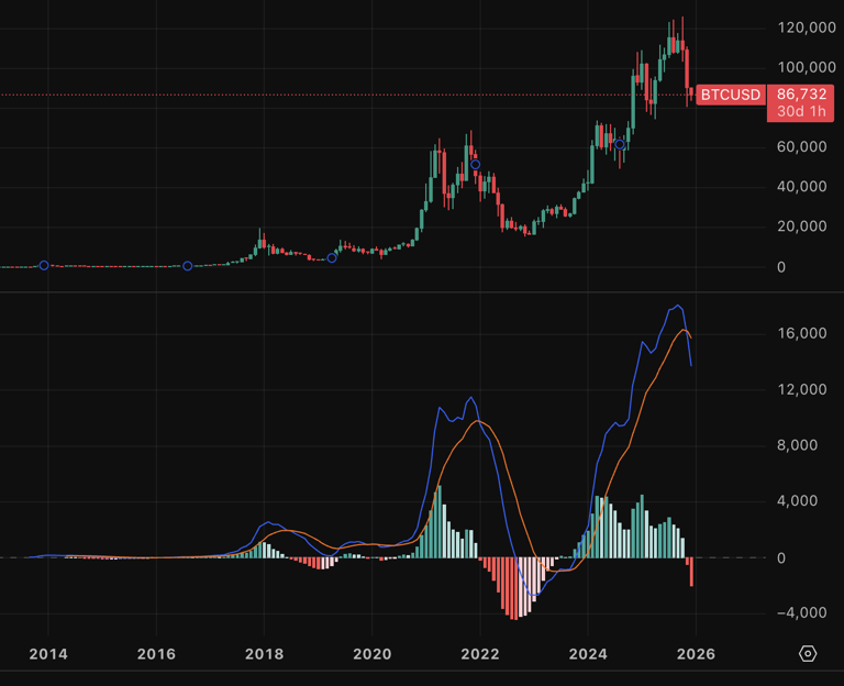 3 signs Bitcoin is about to enter a bear market (and 1 that could turn ...
