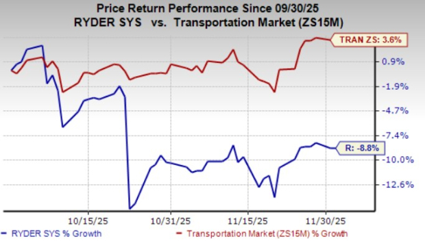 Here's Why Investors Should Give Ryder System Stock a Miss Now