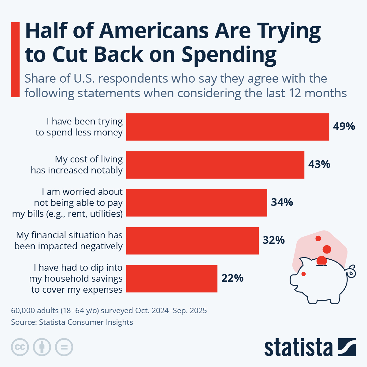 Half of Americans Are Trying to Cut Back on Spending