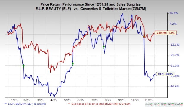 ELF's Gross Margin Falls 165 bps: Are Tariffs the Main Drag Now?
