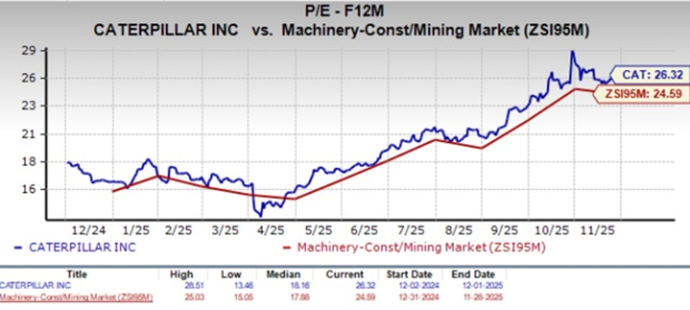 CAT Stock Trades at Premium Value: Should You Buy, Hold or Sell?