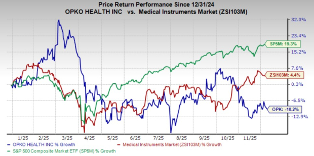 Here's why you should retain OPKO Health stock in your portfolio now