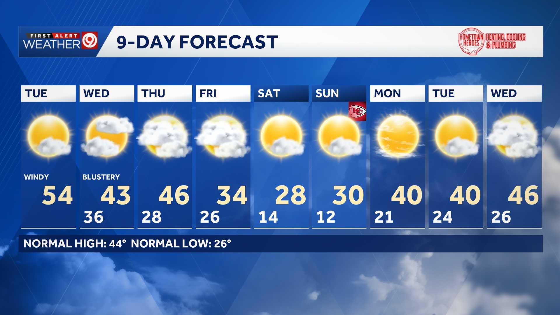 Weather blog: Above-normal temperatures Tuesday, temperatures fall into ...