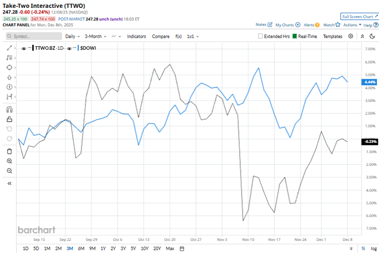 Is Take-Two Interactive Software stock outperforming the Dow?