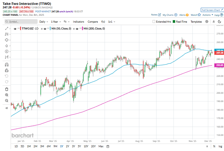 Is Take-Two Interactive Software stock outperforming the Dow?