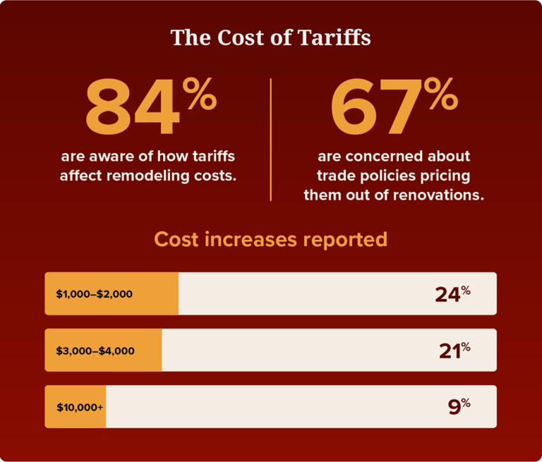 Tariffs are pricing Americans out of renovating, survey finds